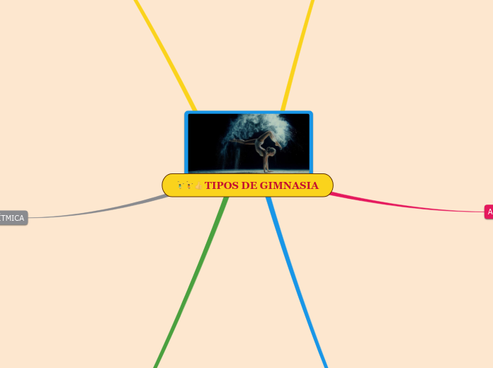 TIPOS DE GIMNASIA - Mind Map